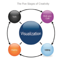 The Cycle of Creativity and Its Parts - Advancing Your Photography